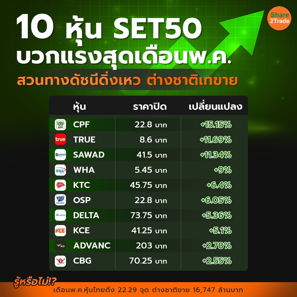 10 หุ้น SET50 บวกแรงสุดเดือนพ.ค. สวนทางดัชนีดิ่ง ต่างชาติเทขาย | Share2Trade